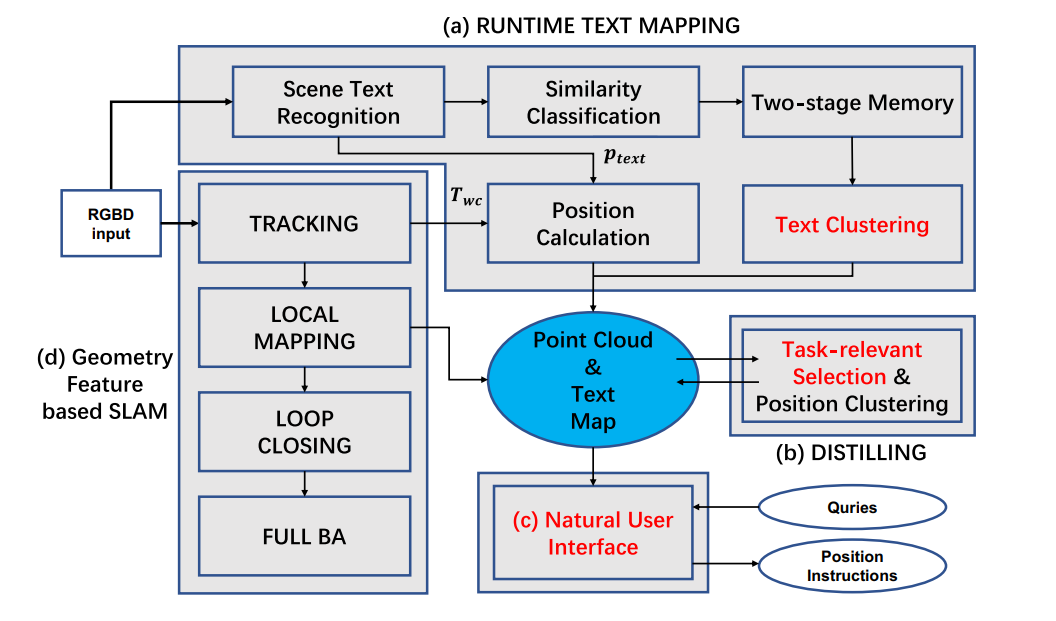Lp-slam: language-perceptive RGB-D SLAM framework exploiting large language model - Wan Zeyu ...